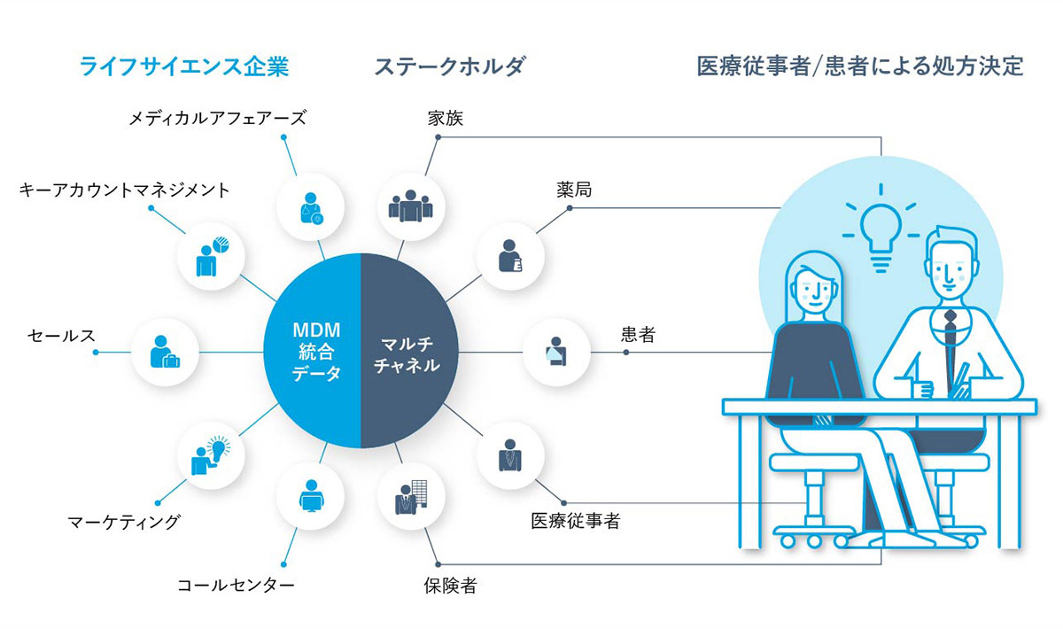 OCE (Orchestrated Customer Engagement) - IQVIA