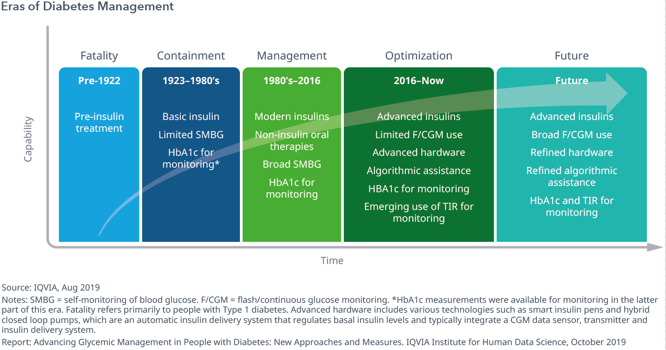 Advancing Glycemic Management in People with Diabetes - IQVIA