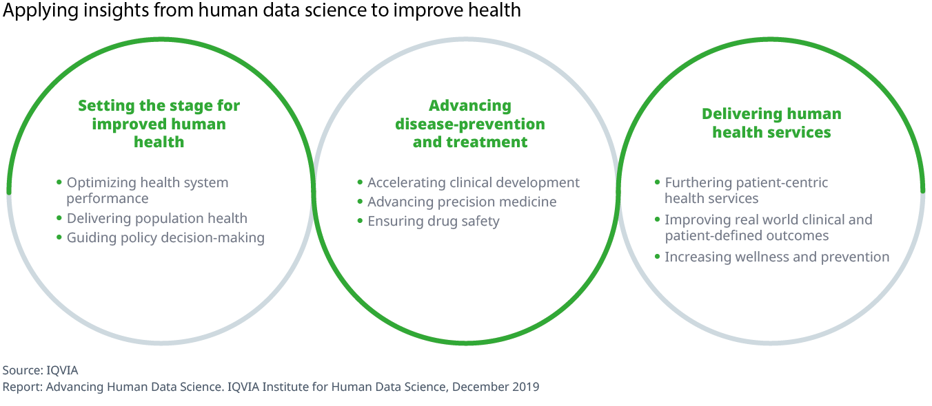 Advancing Human Data Science - IQVIA