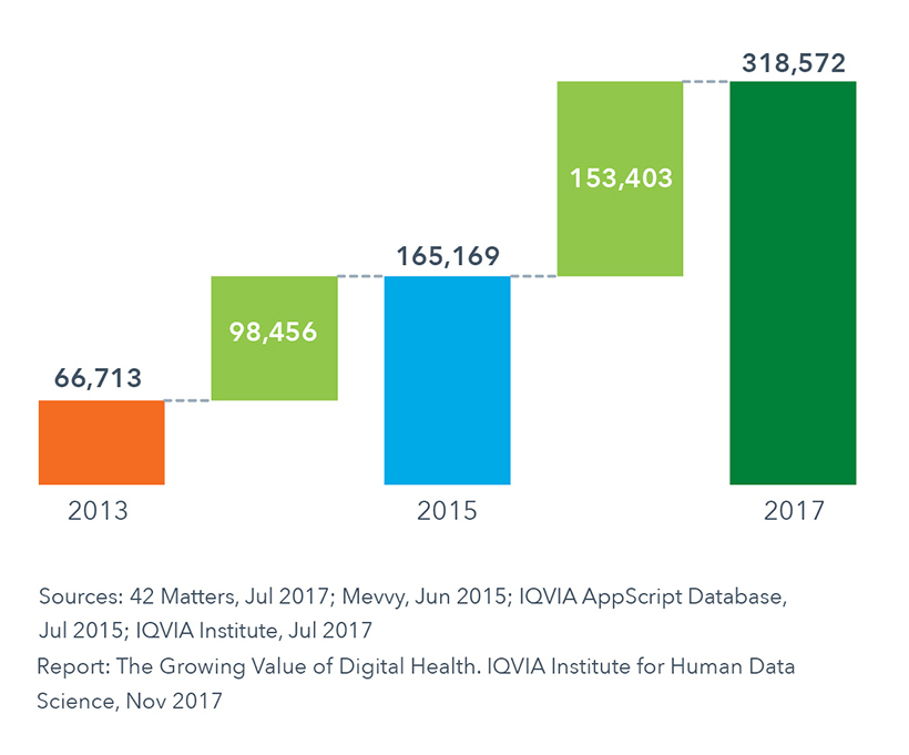 The Growing Value of Digital Health - Bluedoor Group