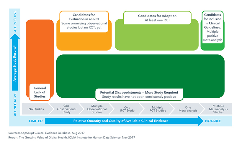 The Growing Value Of Digital Health Iqvia