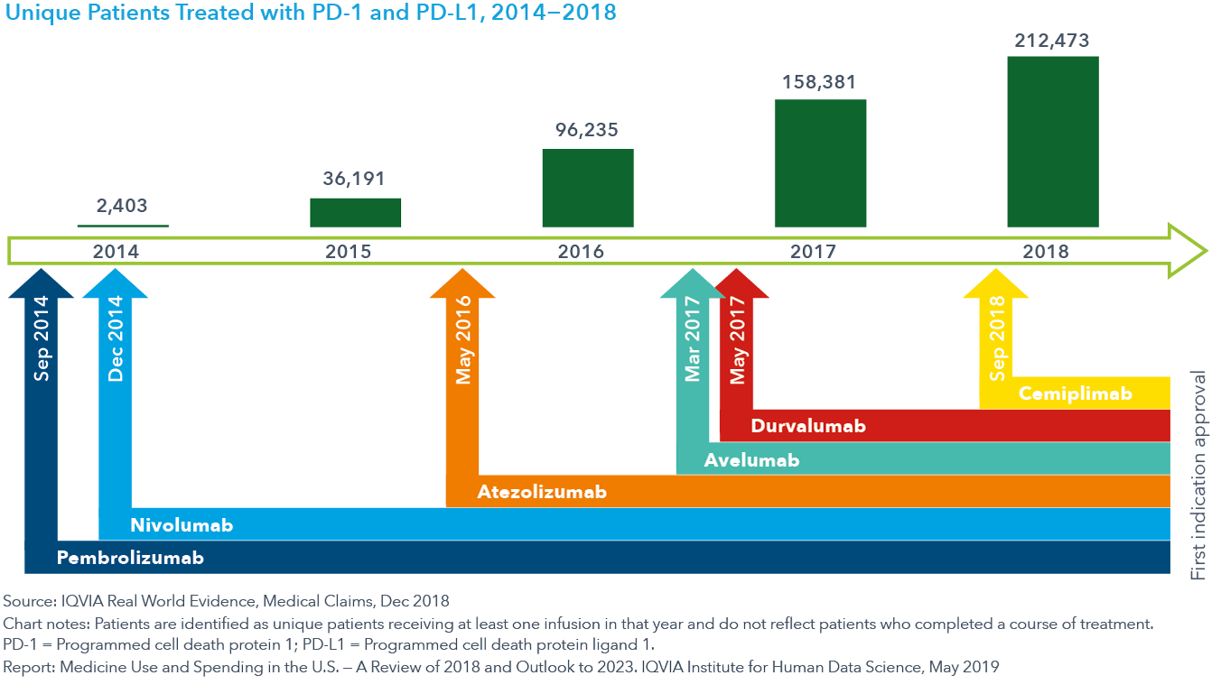 Medicine Use and Spending in the U.S. - IQVIA