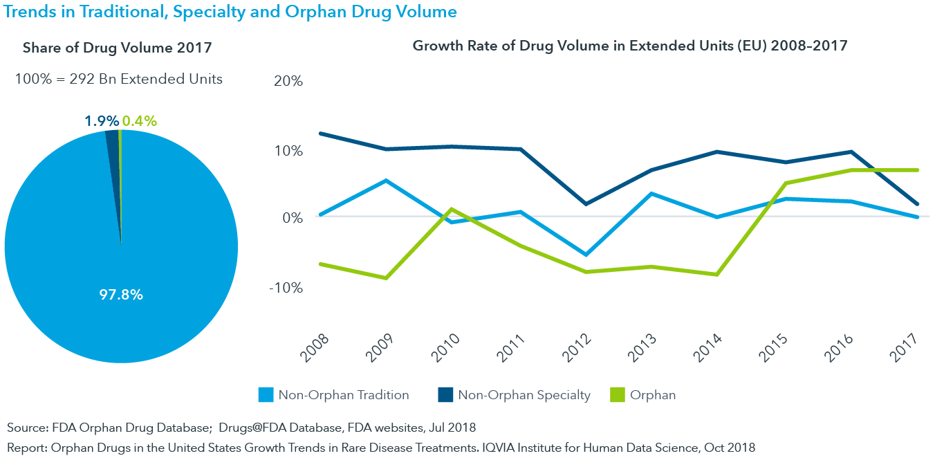 Orphan Drugs in the United States: Growth Trends in Rare Disease ...
