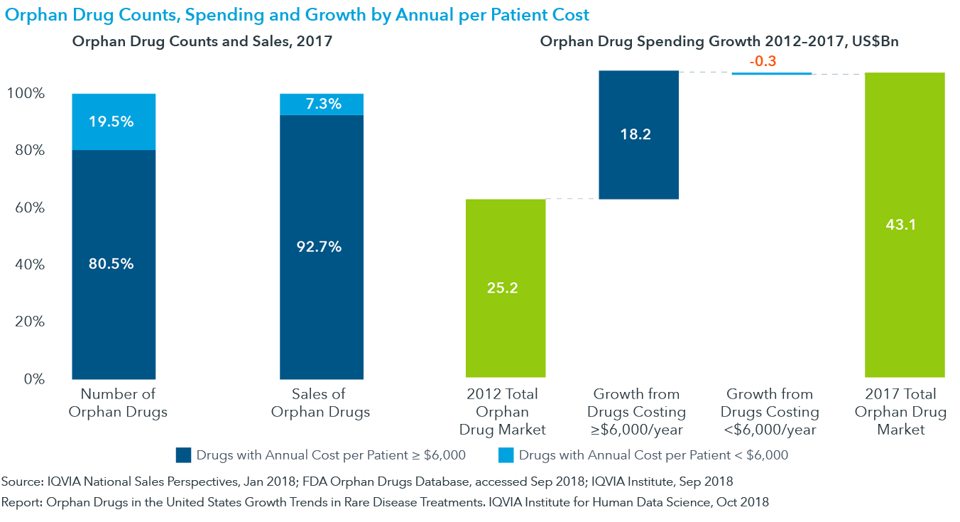 Orphan Drugs in the United States: Growth Trends in Rare Disease ...