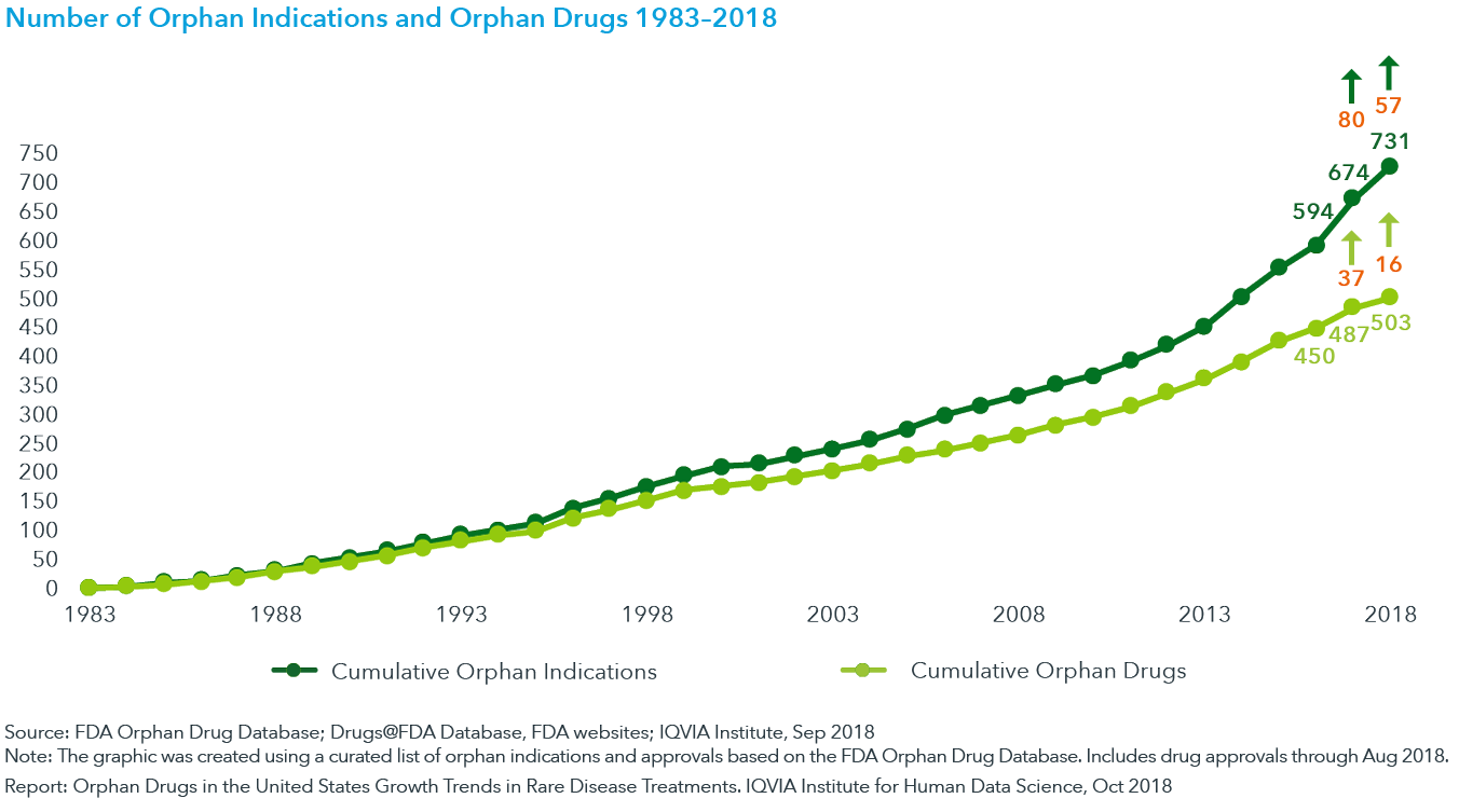 Orphan Drugs in the United States: Growth Trends in Rare Disease ...