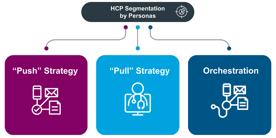 From Essential to Enthusiast: Engaging the 5 HCP Archetypes - IQVIA