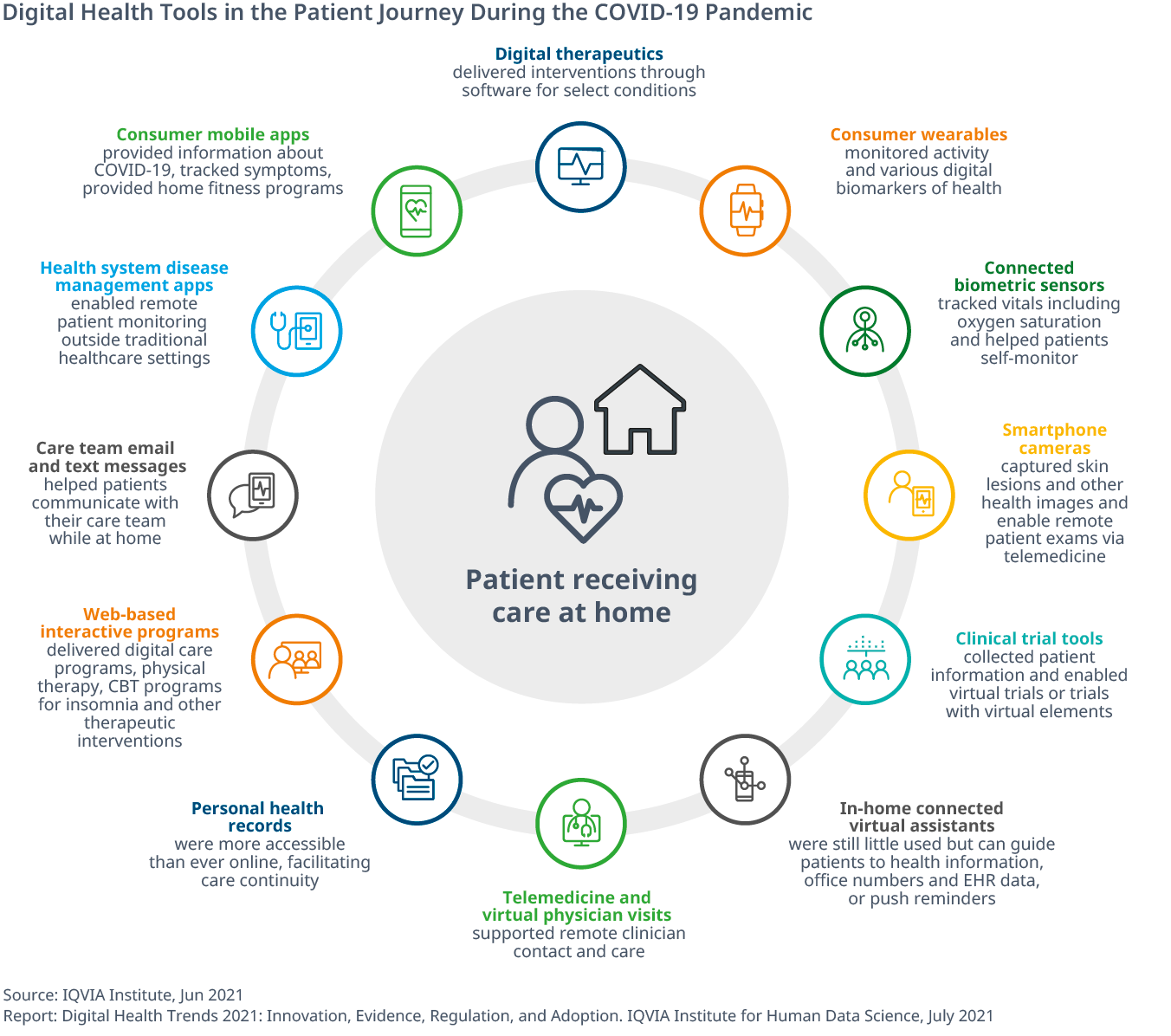 Digital Health Trends 2021 Iqvia