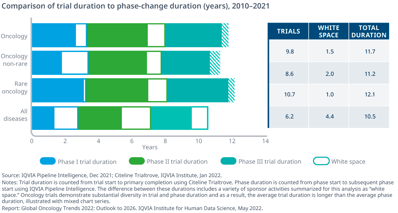 Global Oncology Trends 2022 - IQVIA