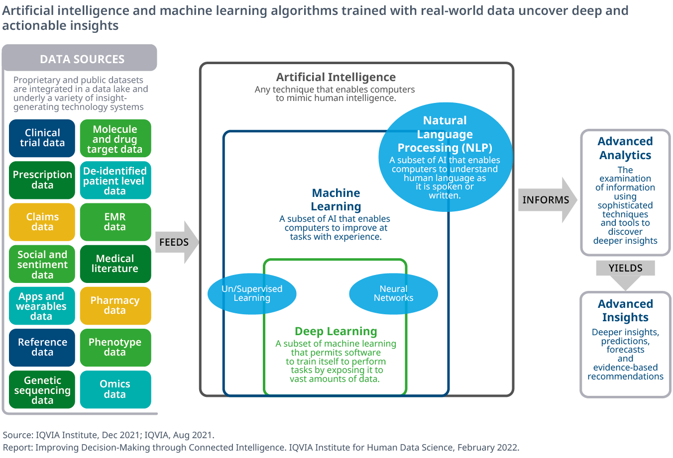 Improving Decision-Making through Connected Intelligence - IQVIA