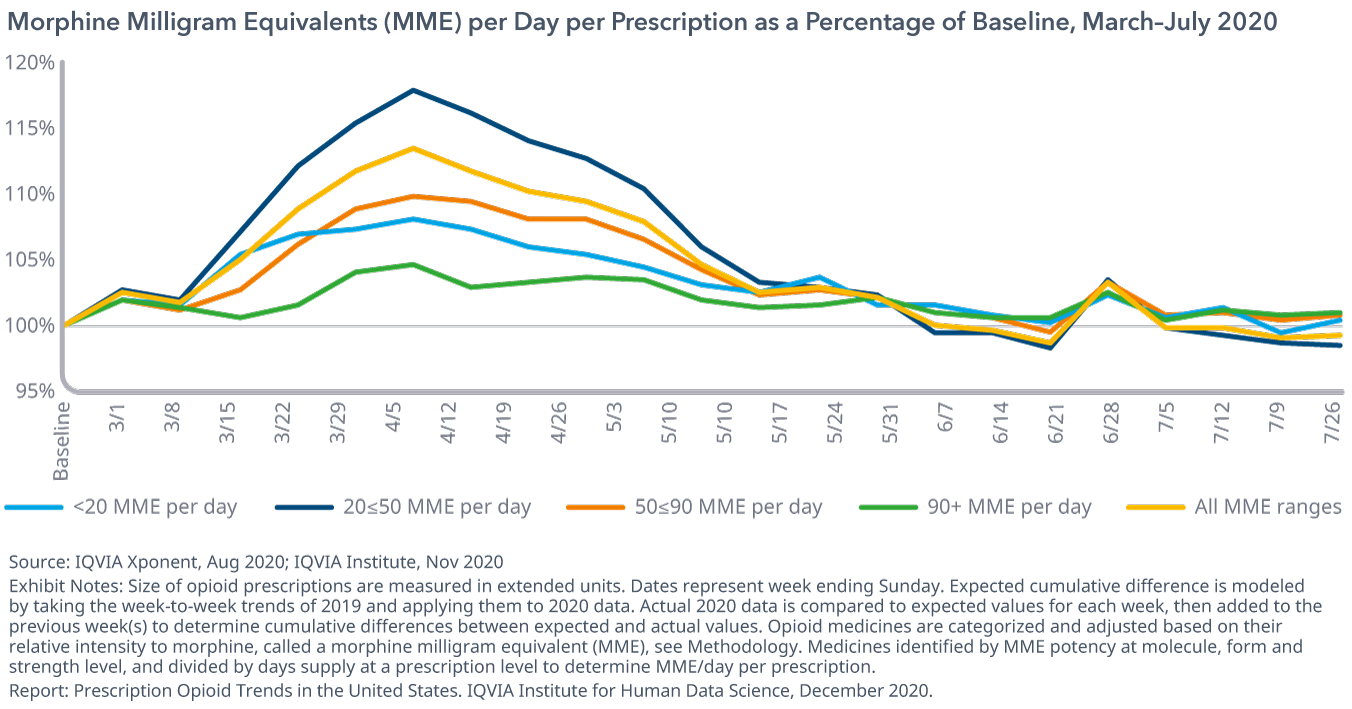Prescription Opioid Trends in the United States - IQVIA