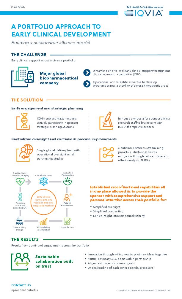 A portfolio approach to early clinical development - IQVIA
